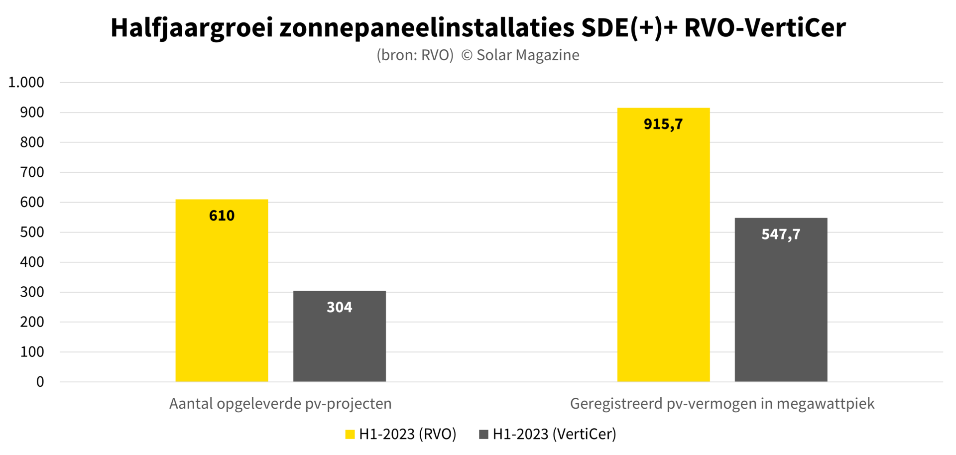 Solar Magazine - De harde cijfers | RVO: 916 megawattpiek zonnepanelen ...